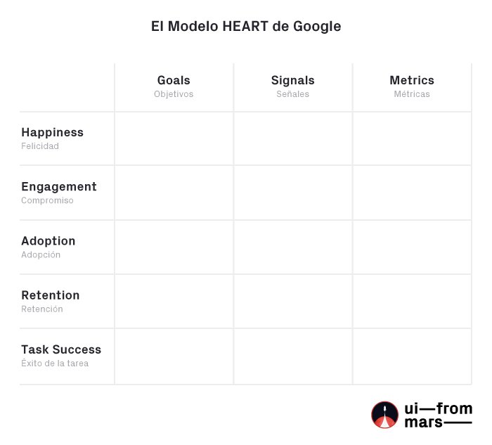 Modelo HEART de Google para medir diseño UX — uiFromMars