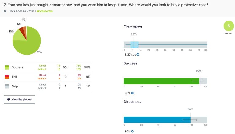 Tree test: qué es y para qué sirve — uiFromMars