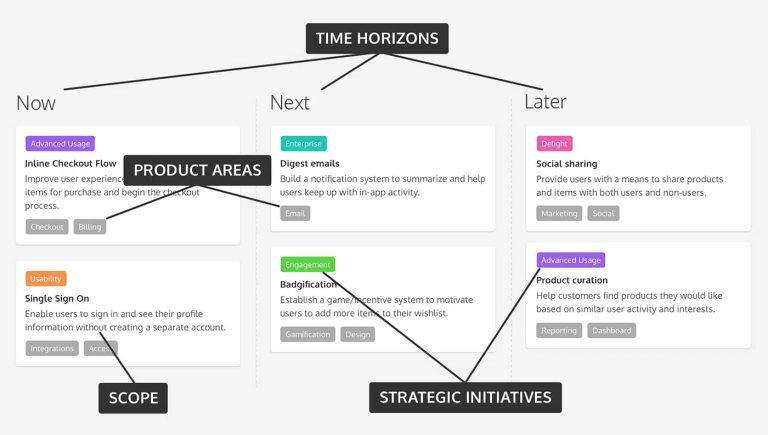Cómo hacer un roadmap: Now / Next / Later