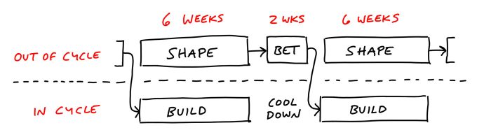 Introducción a Shape Up: diseño y desarrollo de productos