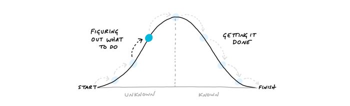 Introducción a Shape Up: diseño y desarrollo de productos